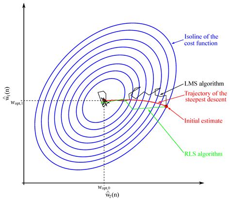 Energies Free Full Text Least Mean Squares And Recursive Least Squares Algorithms For Total