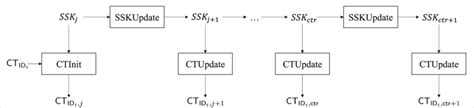 Overview Of The Server Key Evolution And Ciphertext Update Download