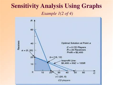 PPT L INEAR PROGRAMMING SENSITIVITY ANALYSIS PowerPoint Presentation ID