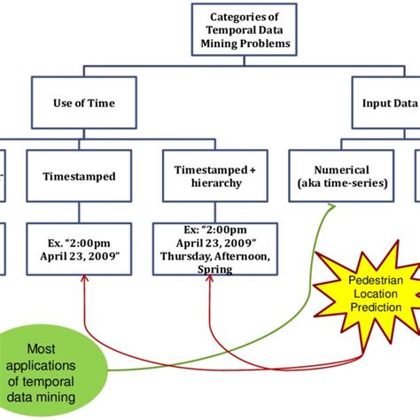 Types Of Temporal Data Mining Problems Download Scientific Diagram