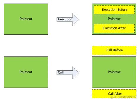 aspectj在android 中的使用攻略aop（aspect oriented programming），指的是面向 掘金