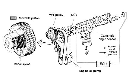 Auto Zones VVT Vs V TEC