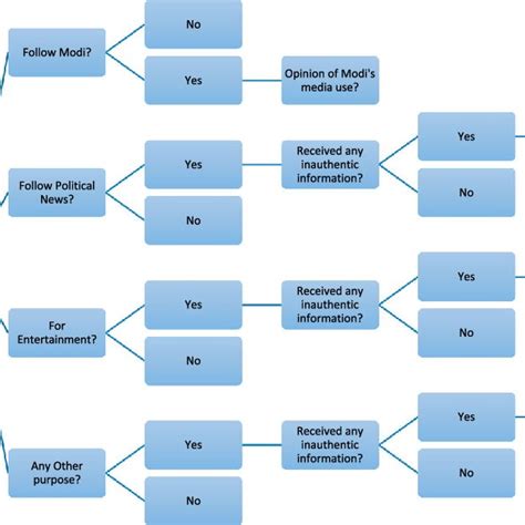 Data Categorization Scheme Download Scientific Diagram