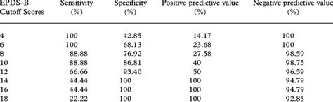 Sensitivity Specificity And Positive Predictive Value And Negative