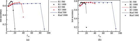 Test Accuracies After 400 Epochs Trainings Versus λ Ini A Mnist And