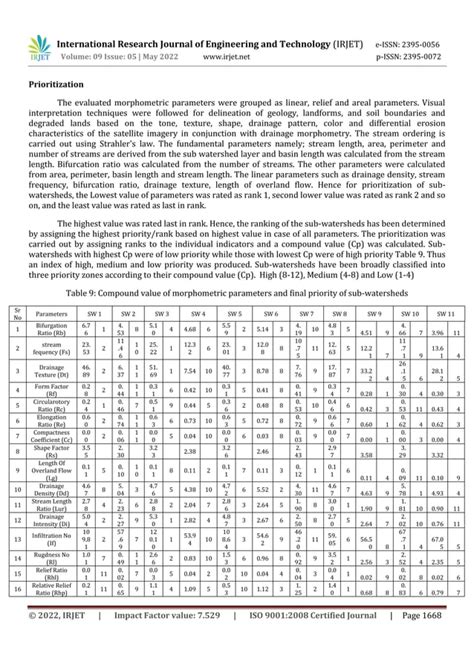 morphometric analysis of indrayani river basin using remote sensing and