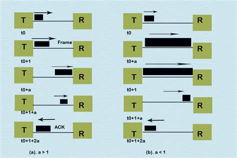 stop and wait protocol used in the data link layer a5theory