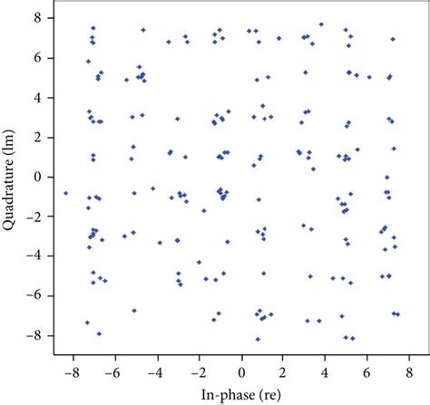 A C Input To 64 Qam Demodulator On Using “haar” Wavelet For Wimax Download Scientific Diagram