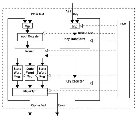 Diagram Of Aes Secured By Time Redundancy At Round Level Download