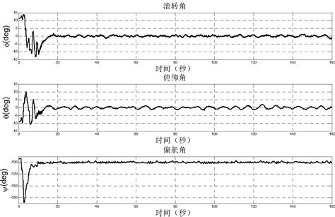 Control Method For Neural Network And Nonlinear Continuous Unmanned Helicopter Attitude Eureka