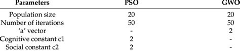 Parameters Of Pso And Gwo Algorithm Download Scientific Diagram
