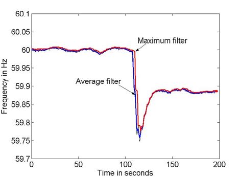 A Moving Average Filter And A Moving Maximum Filter Download Scientific Diagram