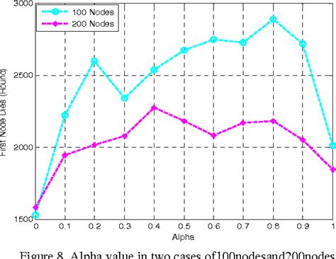 Figure 8 From Wireless Sensor Network Clustering Using Particles Swarm