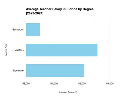 Salary Distribution Florida At Kurt Riddle Blog