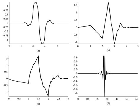 A Wavelet Based Deep Learning Framework For Predicting Peak Intensity Of Hurricanes In The
