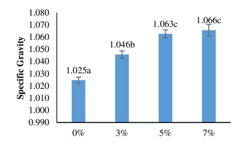 Average Of Specific Gravity Test Download Scientific Diagram