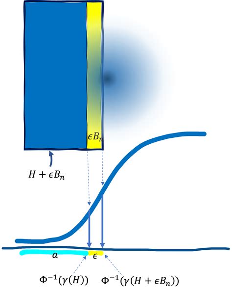 Intuition Behind Gaussian Isoperimetric Inequality