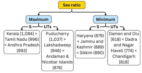 Sex Ratio Rajras Ras Exam Preparation