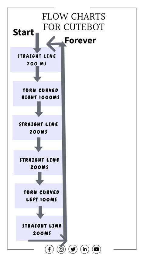 Elementary Flow Chart