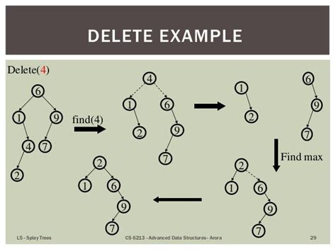 Splay Trees And Self Organizing Data Structures