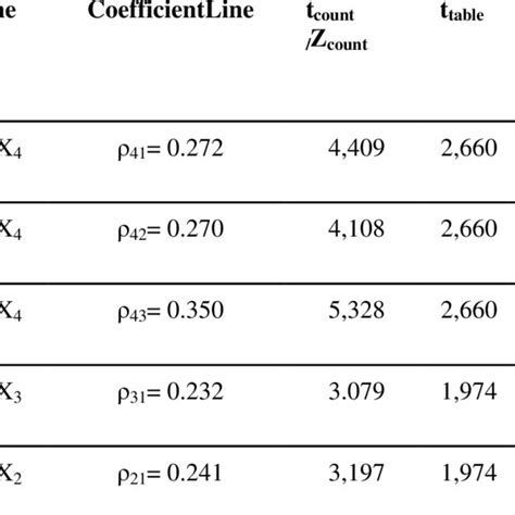 Results Of Calculation Of Direct Effects And Path Coefficients