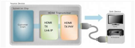 Hdmi 20 Tx Phy And Controller Ip Silicon Proven In St 28fdsoi Ip
