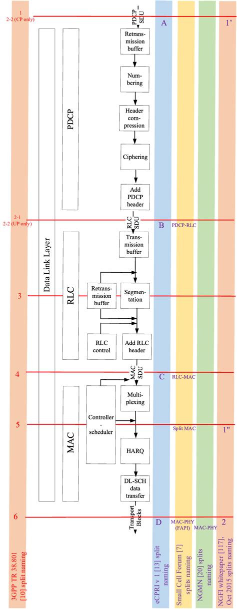 Functional Splits In The Physical Layer Illustrating The Differences In