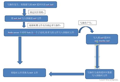 Redis持久化机制：rdb与aof详解 Csdn博客