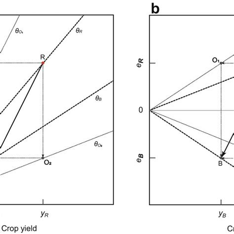 Two Vector Decomposition Paths For The Agricultural Transition Type B Download Scientific
