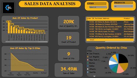 Syed Bilal Shams On Linkedin Meriskill Dataanalytics Dataanalyst