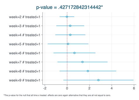 Comparing The Results Of Multiple Regressions Of The Sample Sample For