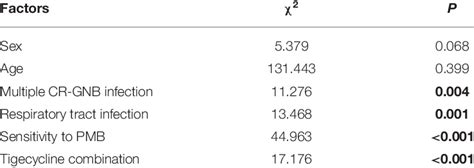 Multivariate Logistic Regression With Cr Gnb Type As The Classification