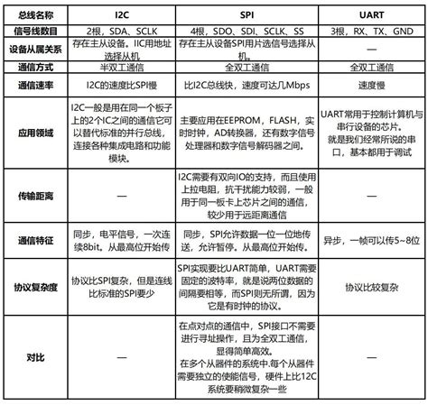 蓝牙串口通讯总线——i2c Spi Uart 电子发烧友网