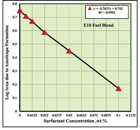 Log Adaf Versus Surfactant Concentration Download Scientific Diagram