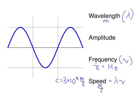 Ppt Wavelength Amplitude Frequency Speed Powerpoint Presentation Free Download Id 2454310