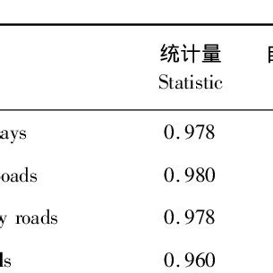 Normal Distribution Test For Different Road Types C Shapiro Download Scientific Diagram