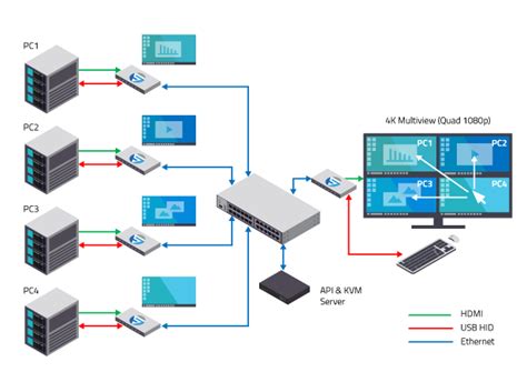 Blueriver Software Kvm Development Kit Semtech