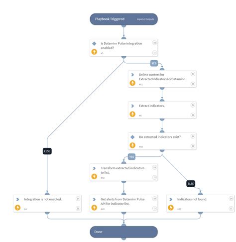 Retrieve Alerts For Iocs Dataminr Pulse Cortex Xsoar