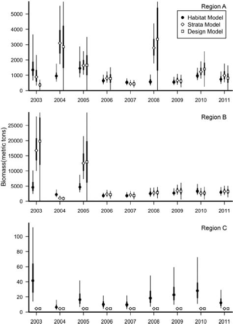 Comparison Of Abundance Estimates For The Three Models And Three Download Scientific Diagram