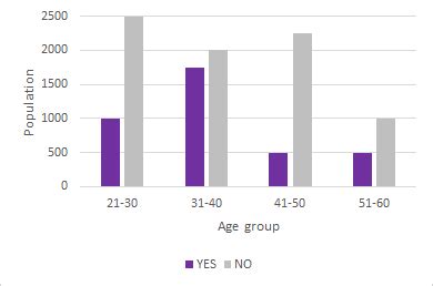 Interpreting A Double Bar Graph Practice Algebra Practice Problems Study Com