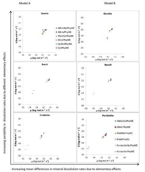 Sensitivity Of Mineral Dissolution Rates To Physical Weathering Model Download Scientific