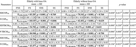 Postural Control Variables Of The Elderly With N 26 And Without N
