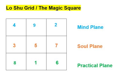 What Is The Lo Shu Grid In Numerology Lo Shu Grid Calculator Zodiacsigns