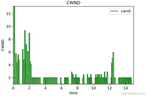 基于tcp网络传输机制 cwnd变化曲线 csdn博客