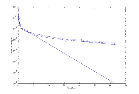 experimental data circles with superimposed the fit of linear two