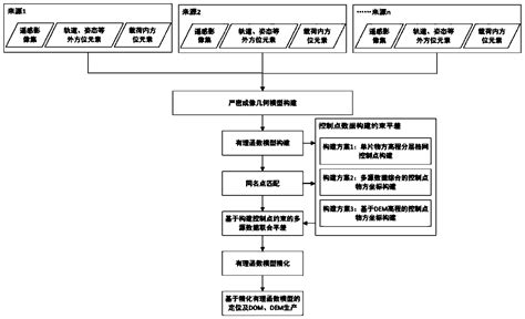 Constructing Virtual Control Point Constrained Multi Source Multi Coverage Remote Sensing Image