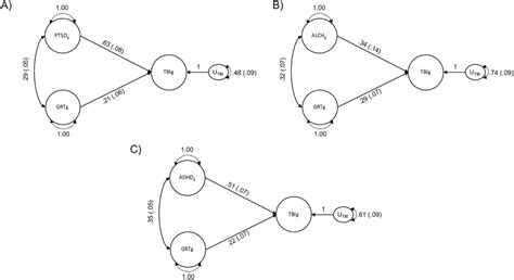 Multiple Regression Results Genetic Components Of Disorders Are In Download Scientific Diagram