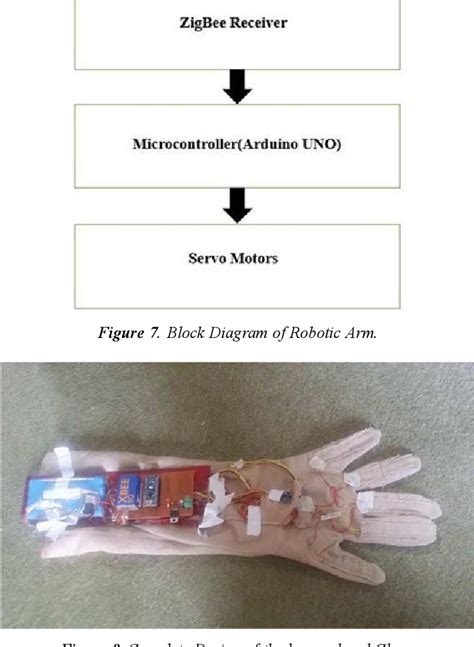 Figure 1 From Gesture Control Robotic Arm Using Flex Sensor Semantic Scholar