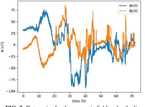 Figure 1 From Measurement Of The Geomagnetically Induced Currents Gic By The Solar Activity