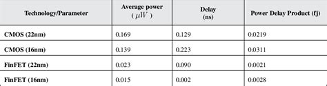 Table 6 From A Review On Sram Memory Design Using Finfet Technology